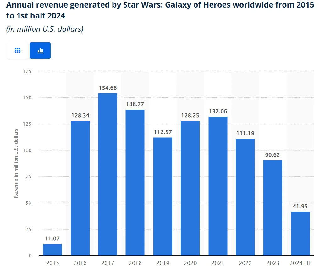 収益から見るSWGoH 2024 | ChipTips BLOG